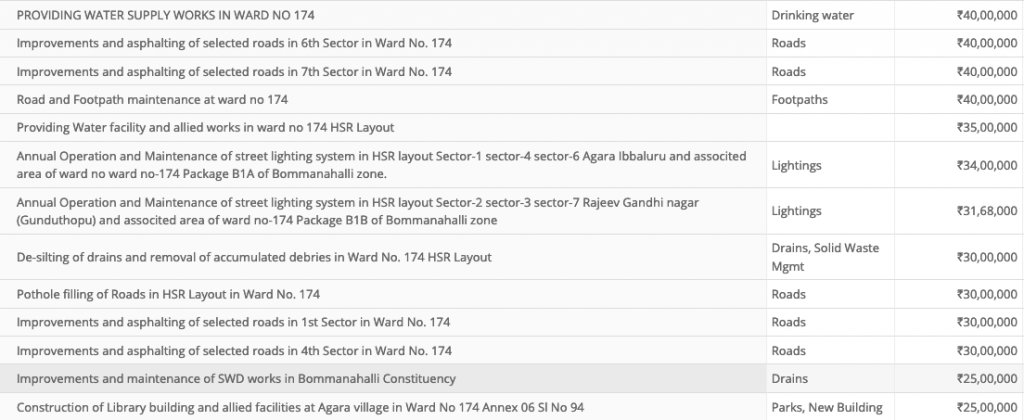 BBMP In The Dock: 40% Of Money Went Unspent In HSR Layout In Last 5 ...